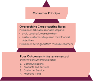 Guidance from FCA on Consumer Duty